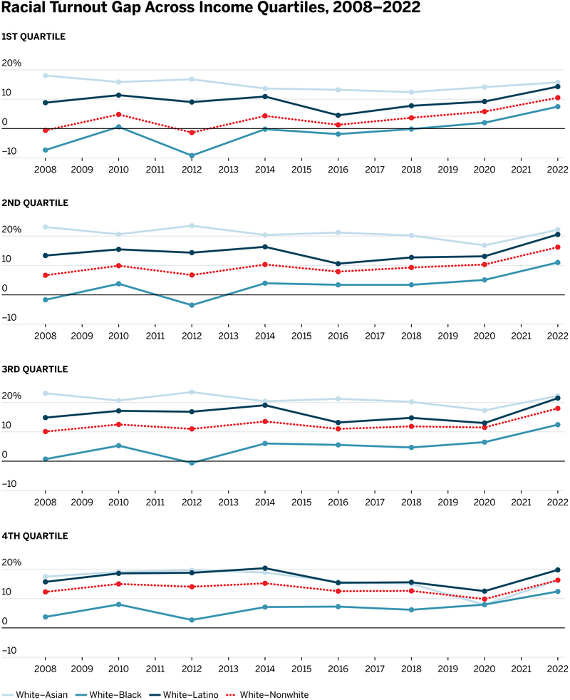 Racial Gaps In Voter Turnout Are Growing — And Undermining Democracy